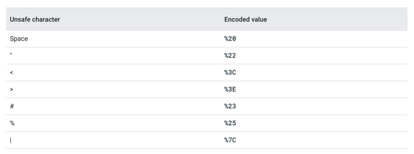 URL Encoding: A Security Primer